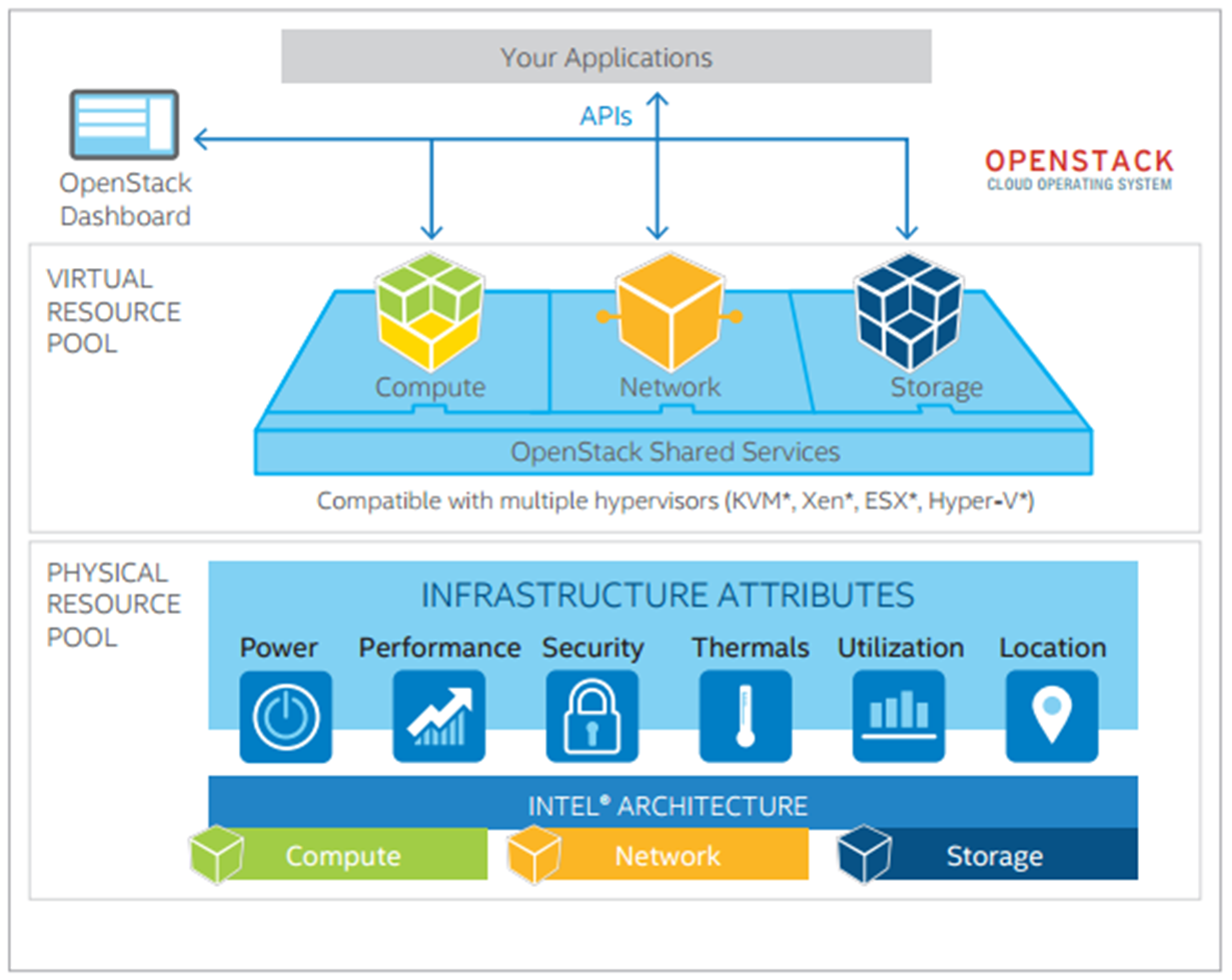 Cloud Privada - O2 Sistemas