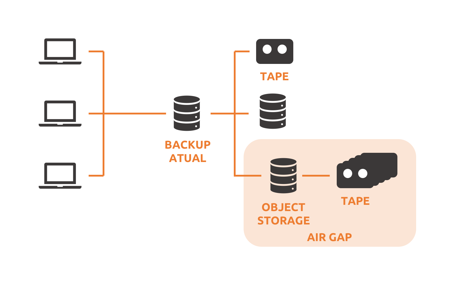 Object Storage - O2 Sistemas